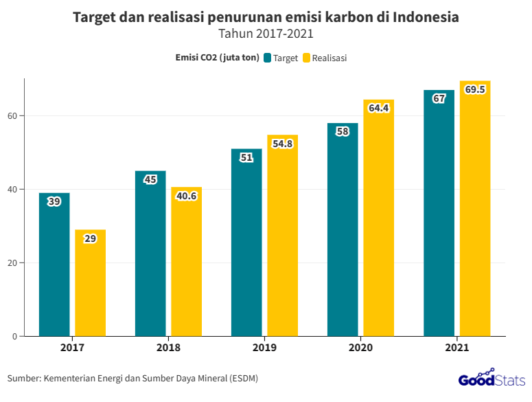 Pasar Karbon, Wujud Komitmen RI Terhadap Isu Perubahan Iklim - GoodStats
