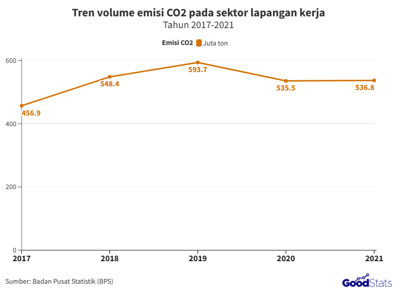 Pasar Karbon, Wujud Komitmen RI Terhadap Isu Perubahan Iklim - GoodStats