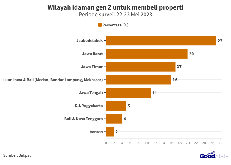 Survei: Mayoritas Gen Z Akui Ingin Tinggal di Wilayah Jabodetabek - GoodStats