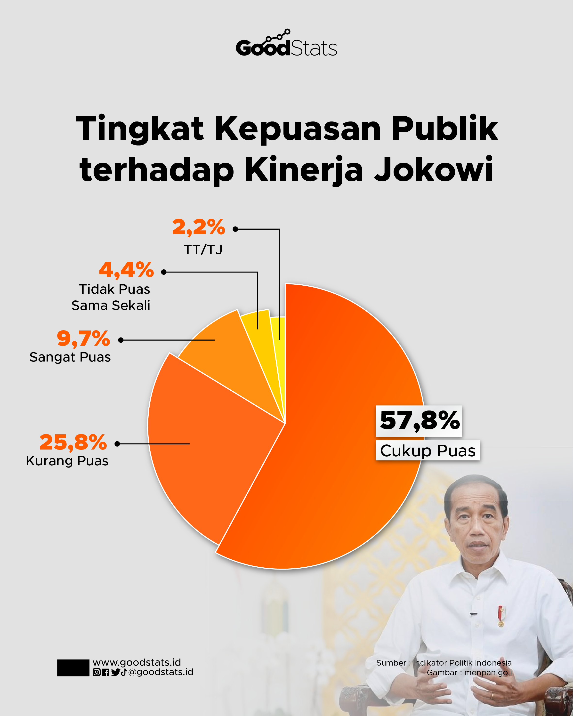 Survei Indikator Politik: Kepuasan Publik Terhadap Kinerja Jokowi Alami Peningkatan - GoodStats