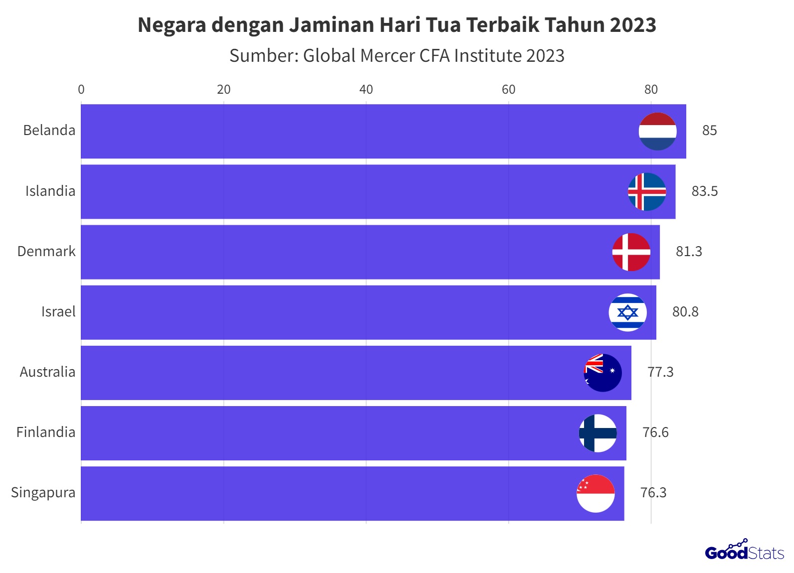 Negara dengan Jaminan Hari Tua Terbaik, Apakah Indonesia Termasuk ...