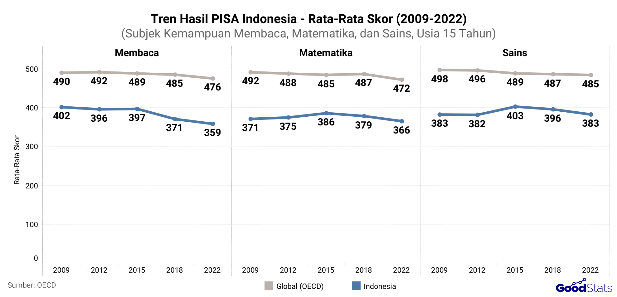 Mengulik Hasil PISA 2022 Indonesia: Peringkat Naik, tapi Tren Penurunan Skor Berlanjut - GoodStats
