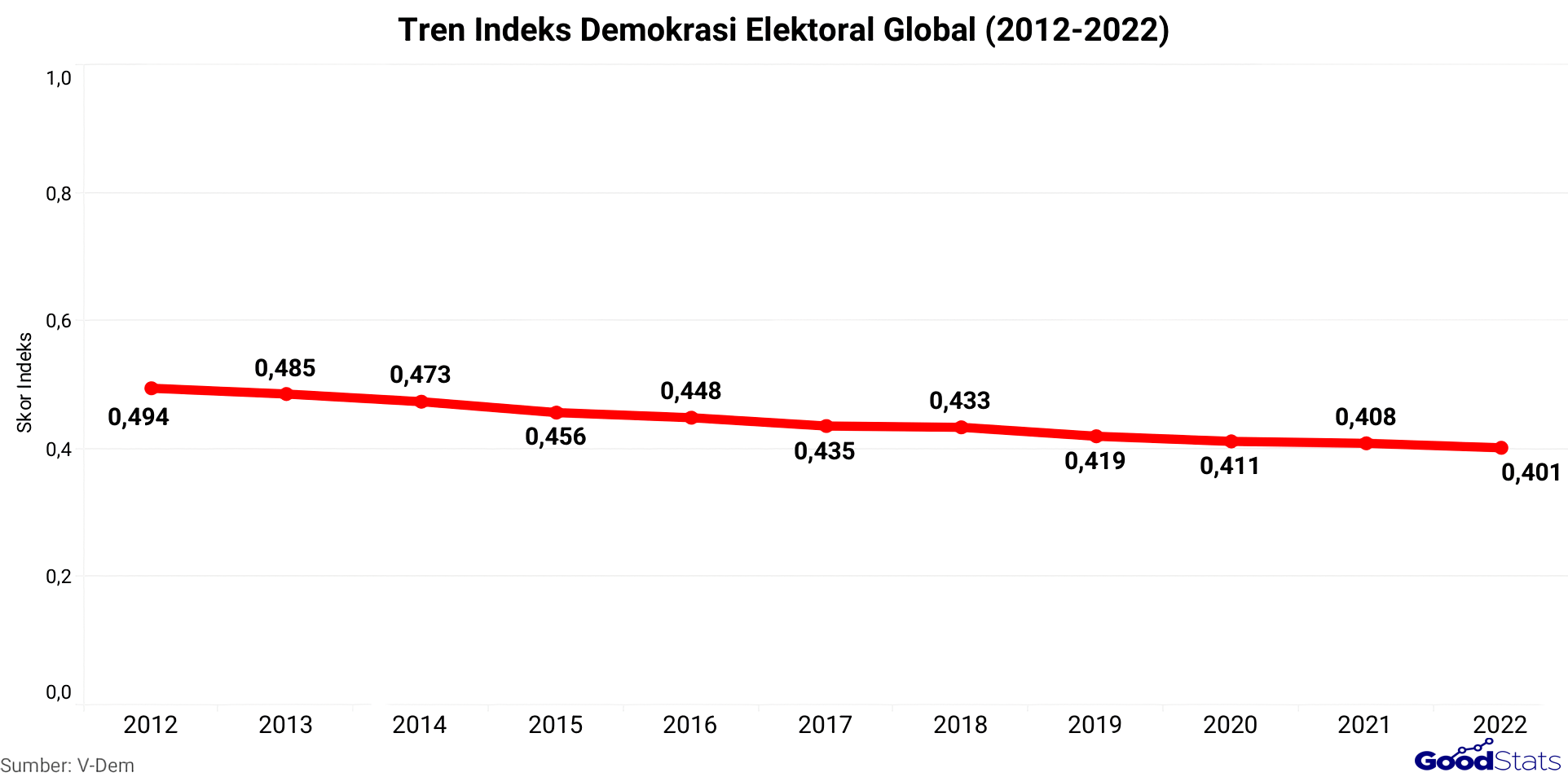 Indeks Demokrasi Elektoral Terus Turun Mampukah Pemilu 2024 Di