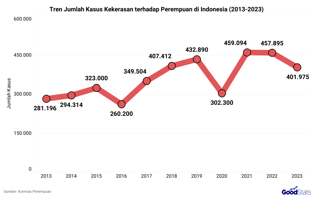 Komnas Perempuan Catat 401.975 Kasus Kekerasan terhadap Perempuan di Indonesia Sepanjang 2023 ...