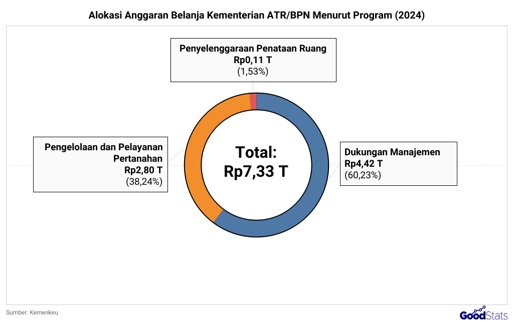 Postur Anggaran Kementerian ATR/BPN di 2024 - GoodStats