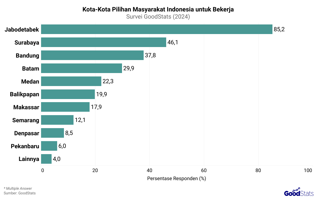 Untuk Belajar Sampai Menikmati Masa Tua, Ini Kota yang Jadi Pilihan Masyarakat Indonesia 2024 ...
