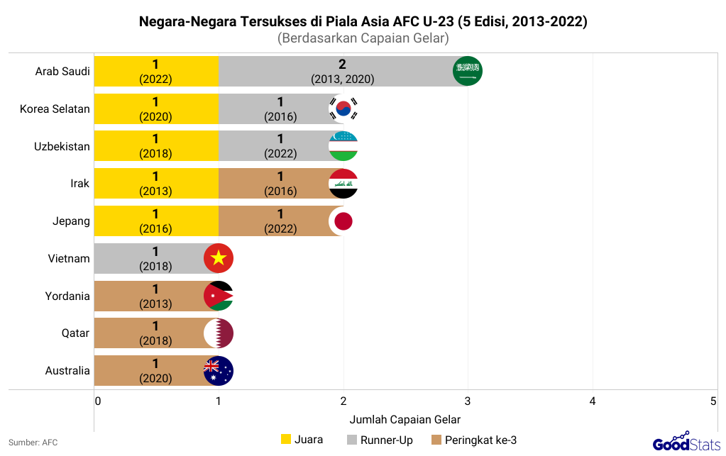 Cek Daftar Tim Tersukses di Piala Asia U-23, Ada Calon Lawan Indonesia ...