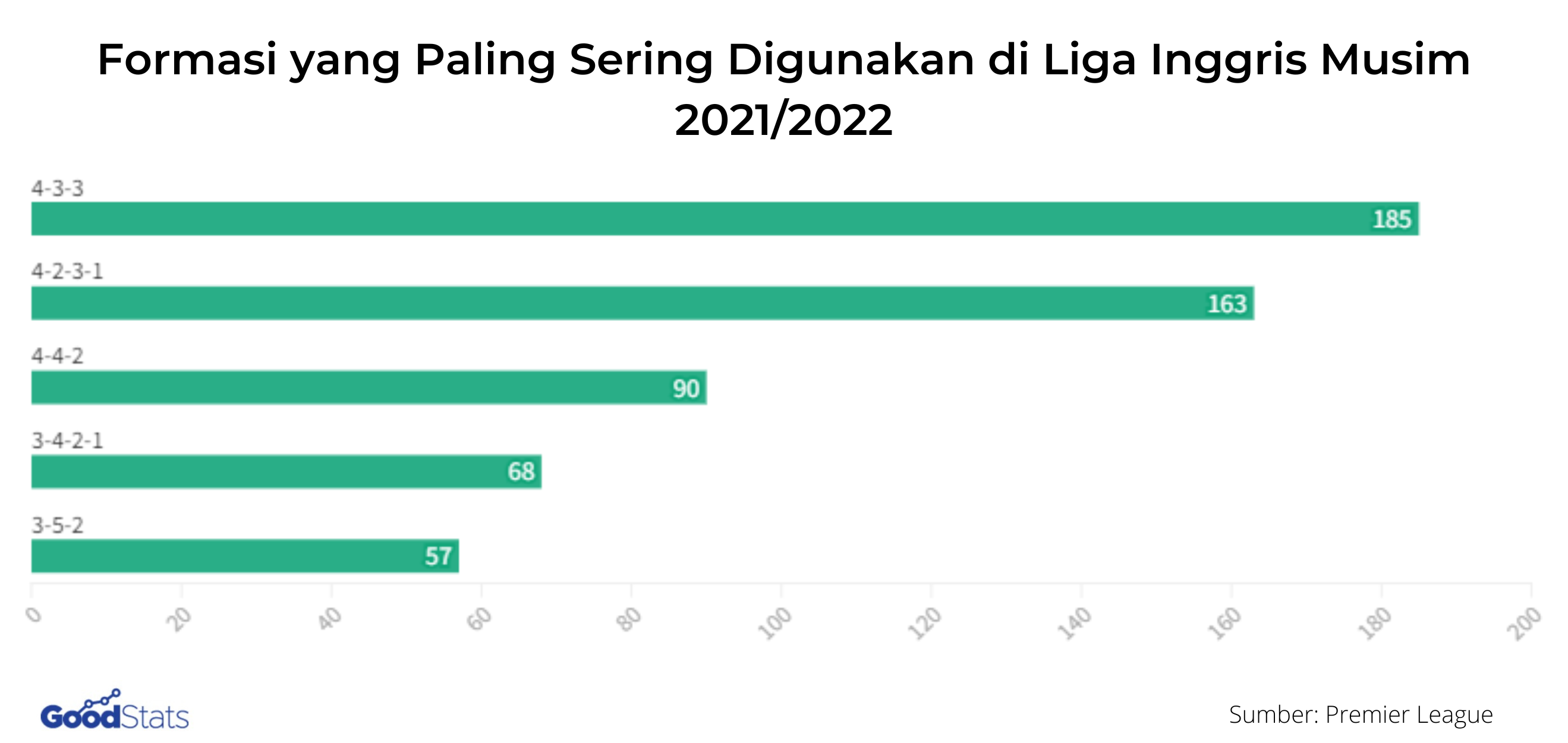 Formasi yang Paling Sering Digunakan di Liga Inggris Musim 2021/2022 ...