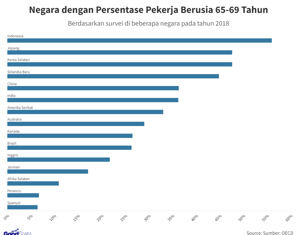Di Indonesia, Lebih dari 50% Penduduk Usia 65-69 Tahun Masih Bekerja - GoodStats