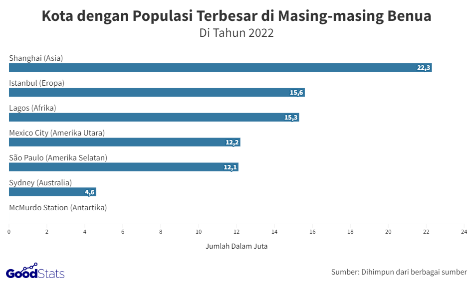 Kota dengan Populasi Terbesar di Setiap Benua - GoodStats