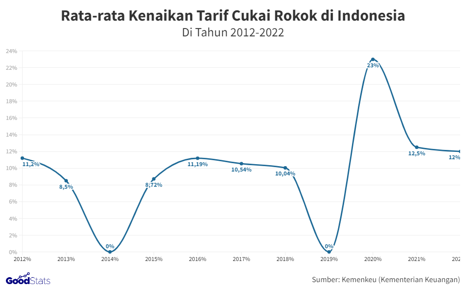 Melihat Kenaikan Cukai Rokok di Indonesia dari Masa ke Masa - GoodStats