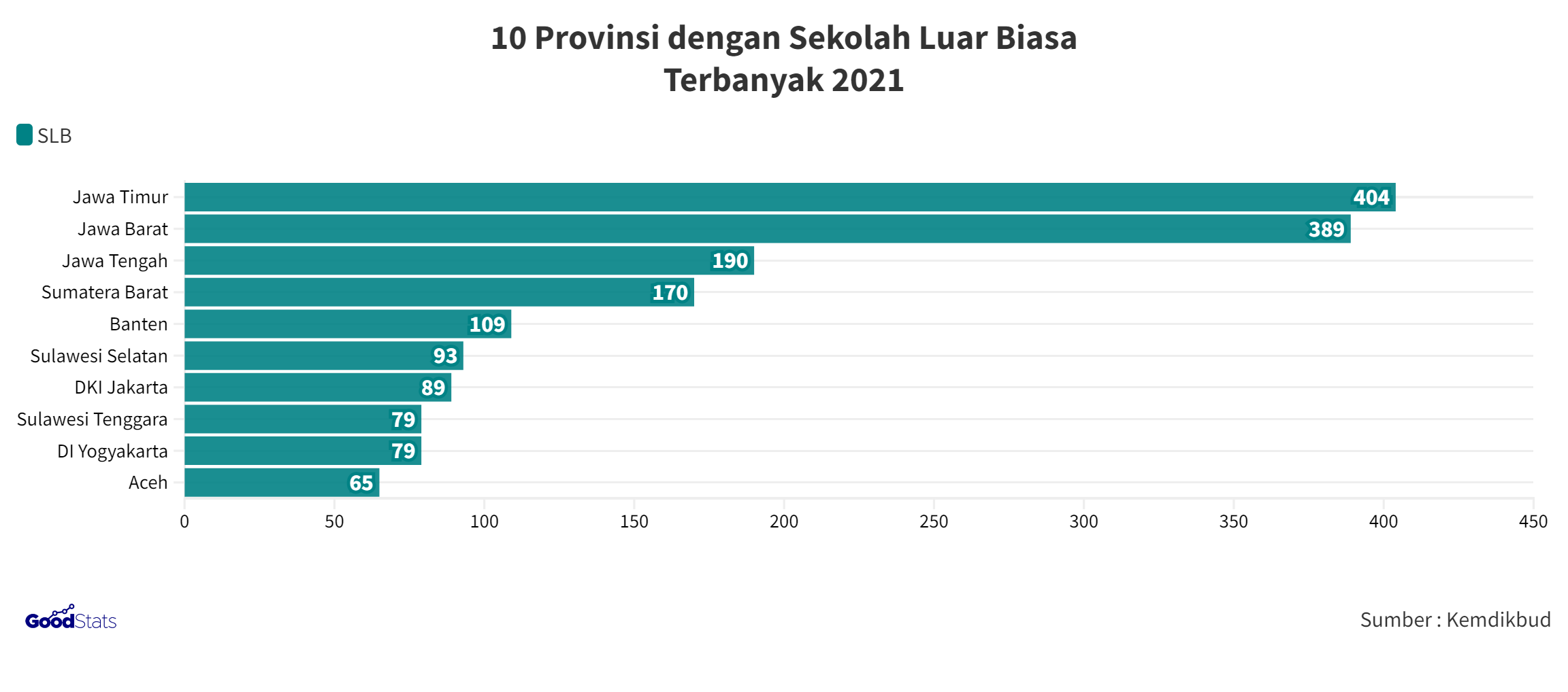 10 Provinsi Dengan Sebaran Sekolah Luar Biasa Terbanyak - GoodStats