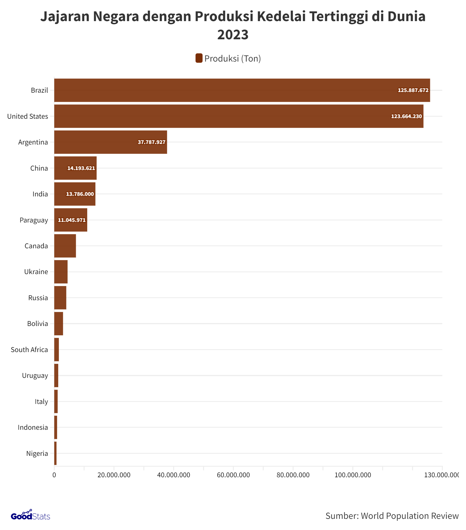 Produksi Kedelai Tak Cukup Tinggi, Indonesia Masih Masif Impor Kedelai - GoodStats