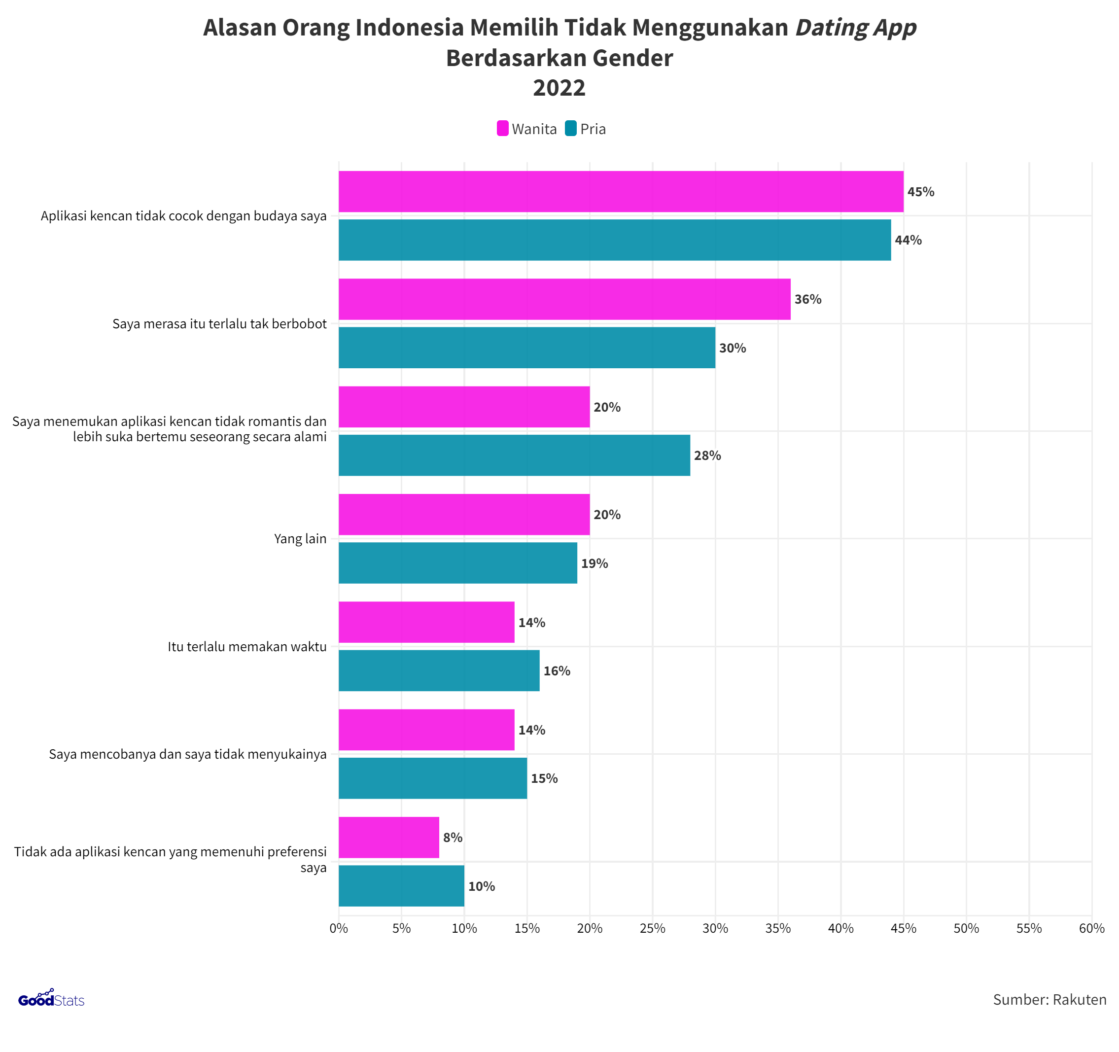 Ragam Alasan Orang Indonesia Memilih Menggunakan Dating App - GoodStats