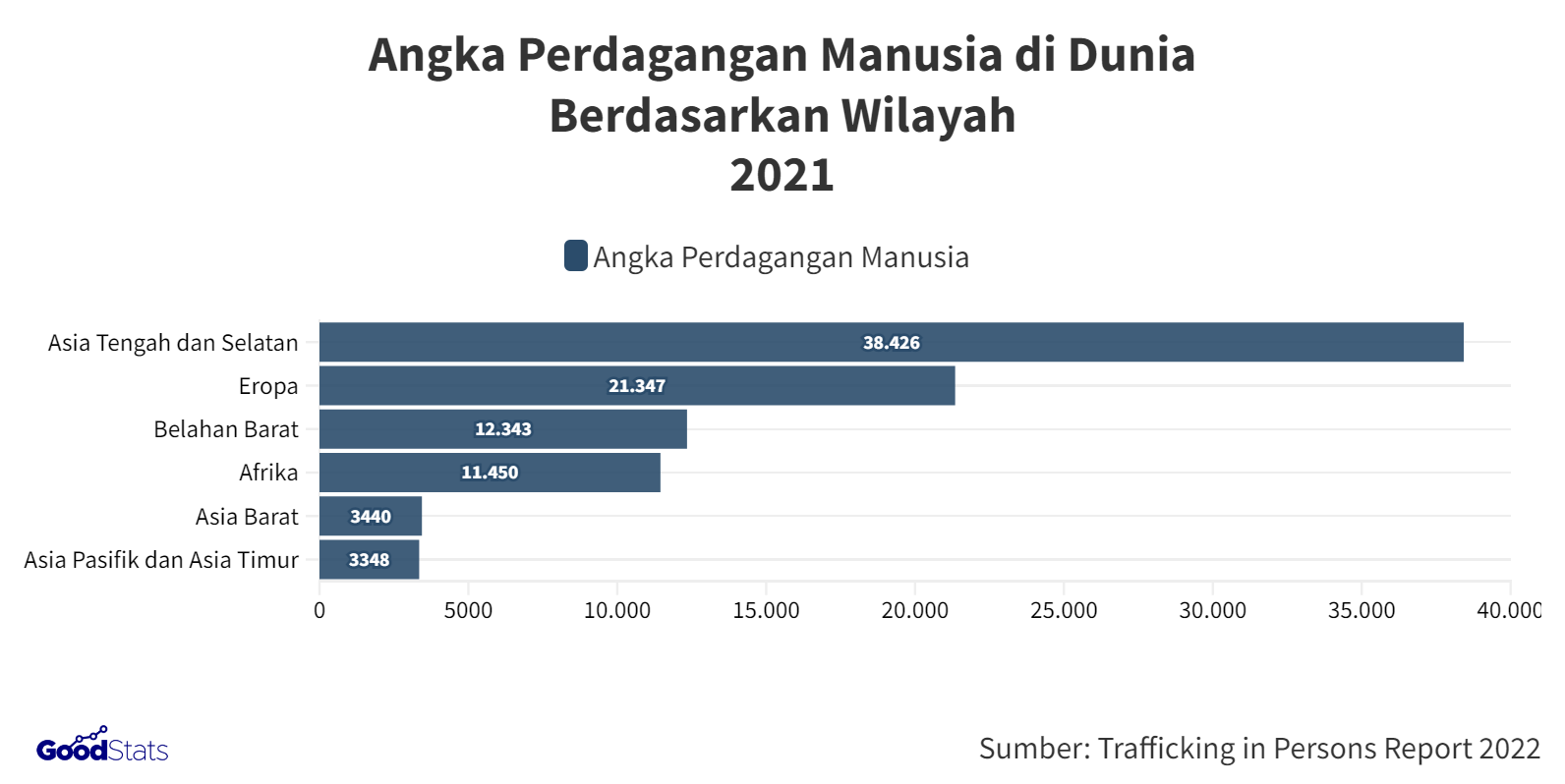 Menyorot Kasus Menahun Perdagangan Manusia - GoodStats