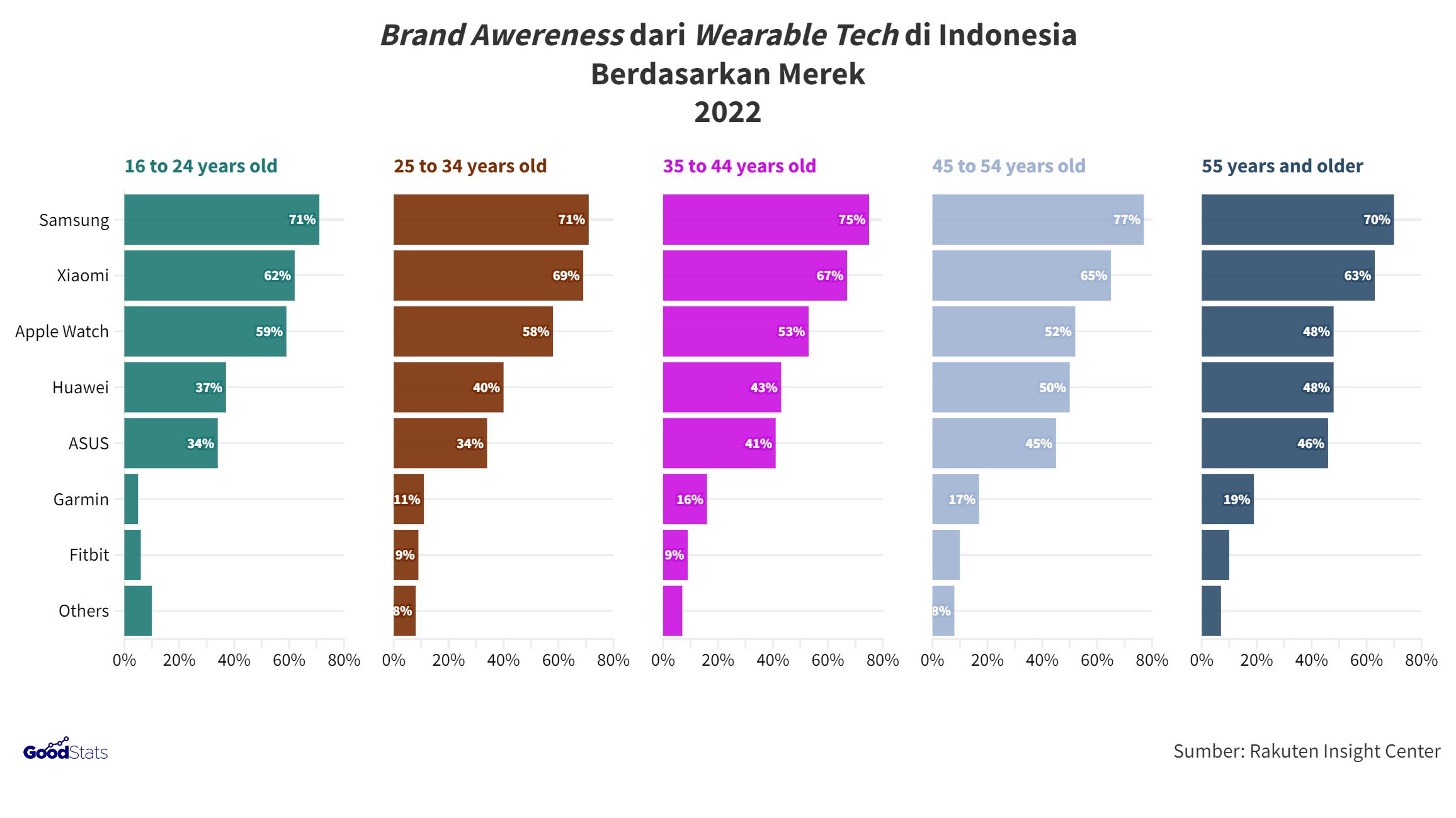Statistik Pengguna Wearable Tech di Indonesia - GoodStats