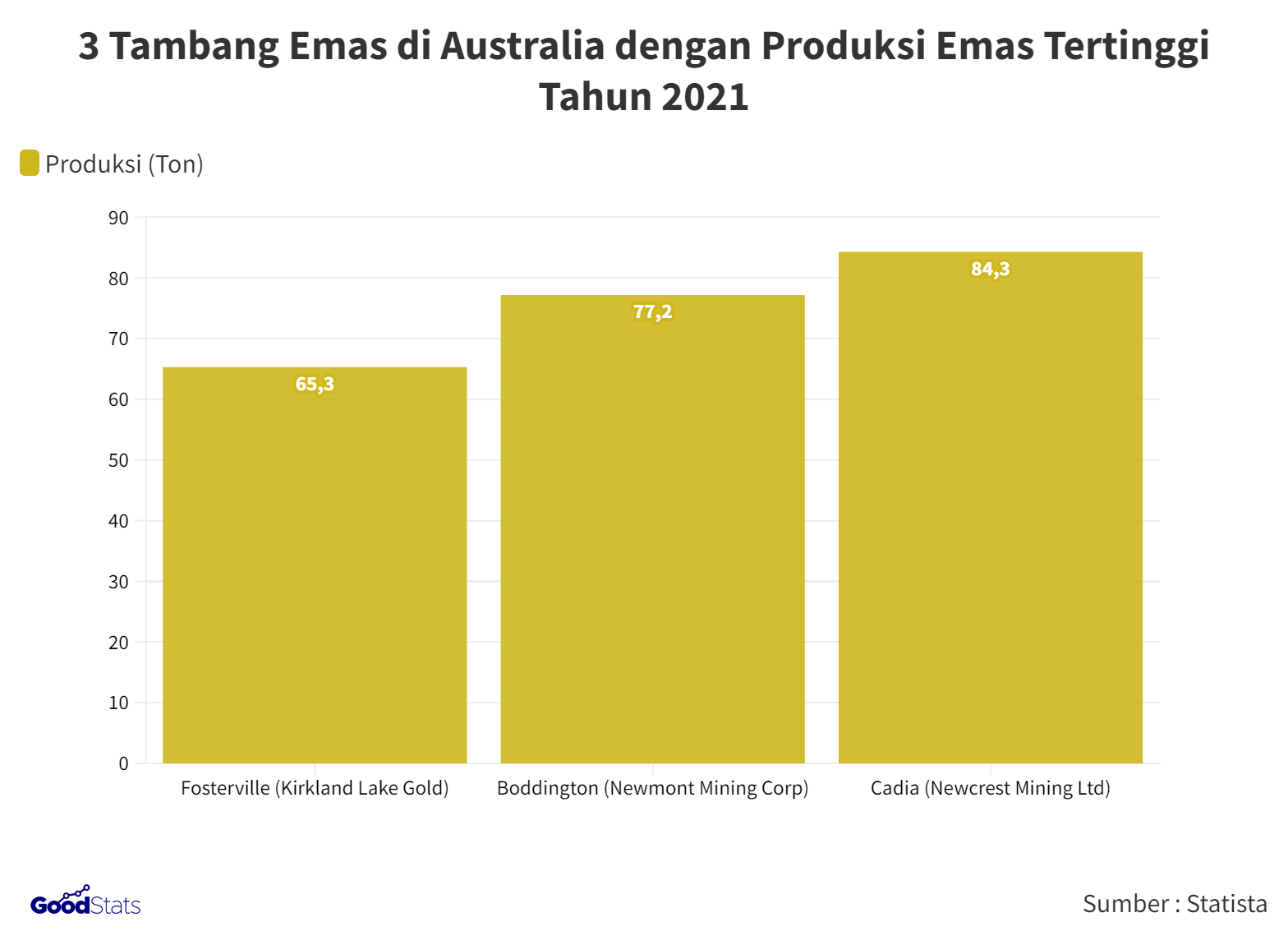 5 Negara dengan Produksi Emas Terbanyak di Dunia - GoodStats