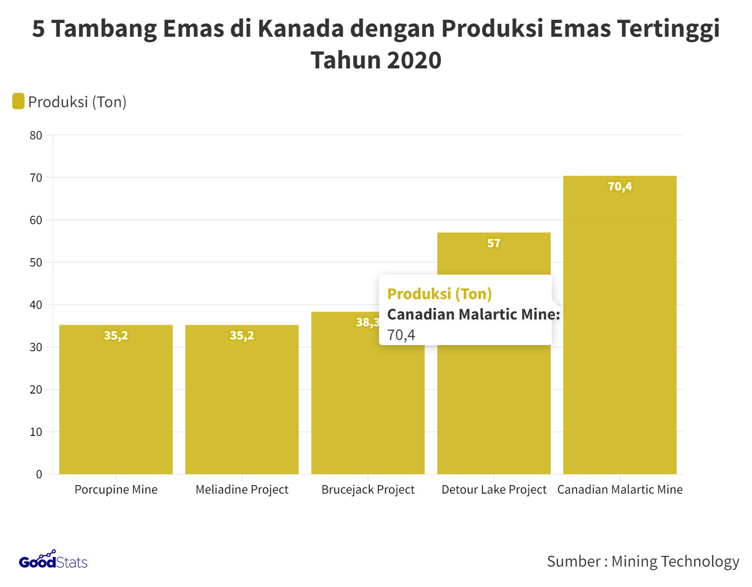 5 Negara dengan Produksi Emas Terbanyak di Dunia - GoodStats