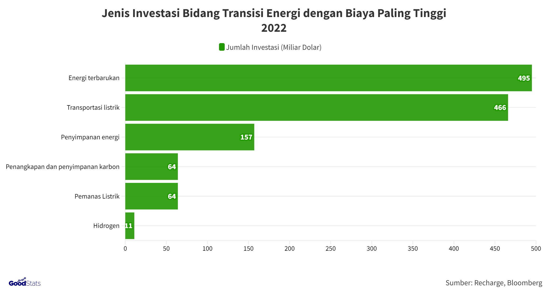 Melihat Ragam Investasi Pendorong Transisi Energi - GoodStats