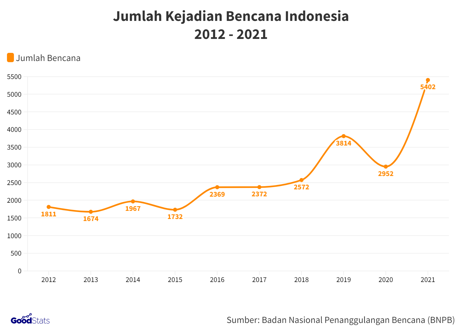 Ragam Statistik Indonesia Dalam Kebencanaan - GoodStats
