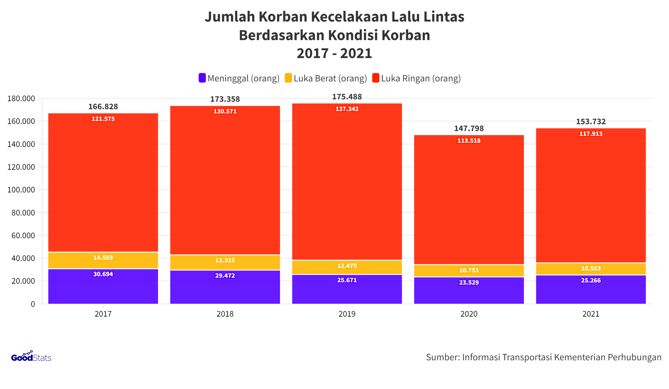 Statistik Transportasi Darat: Bentang Jalan Hingga Menurunnya Korban ...