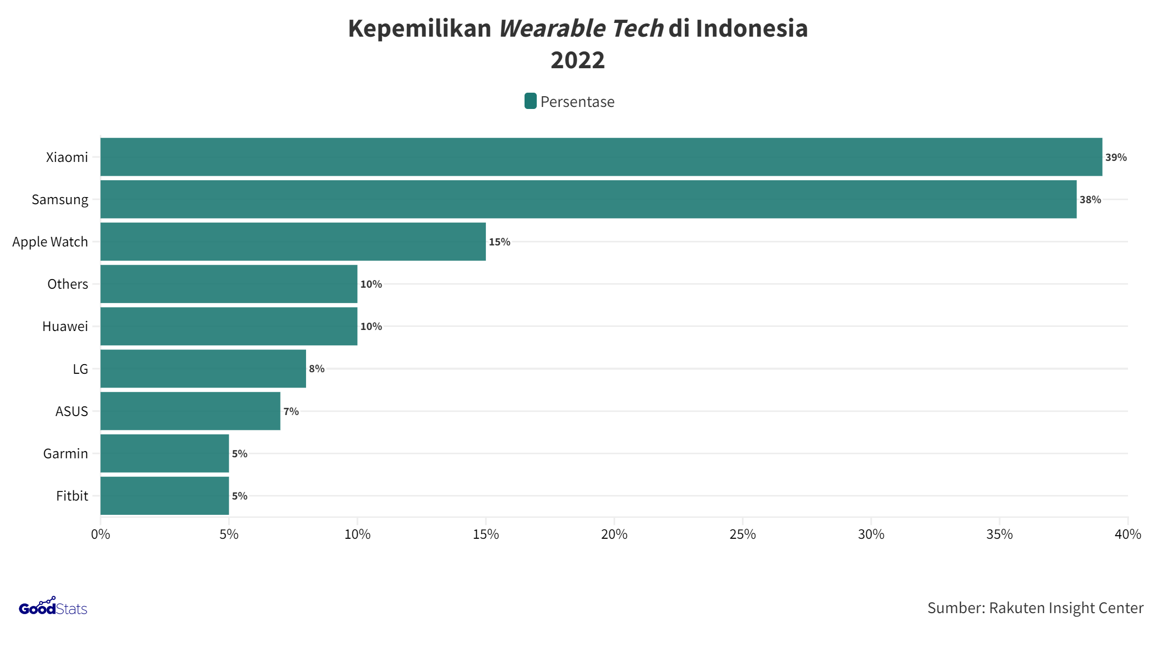 Statistik Pengguna Wearable Tech di Indonesia - GoodStats