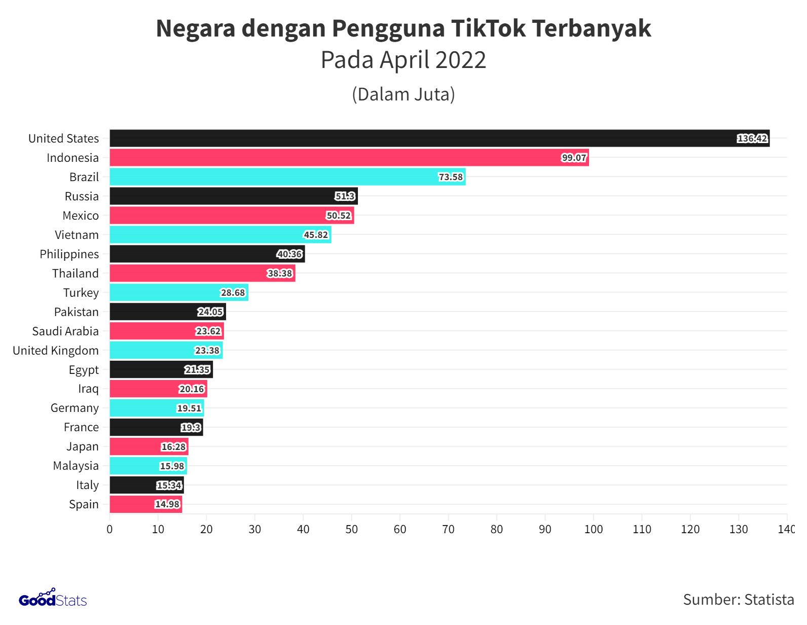 Serba-Serbi perkembangan TikTok - GoodStats