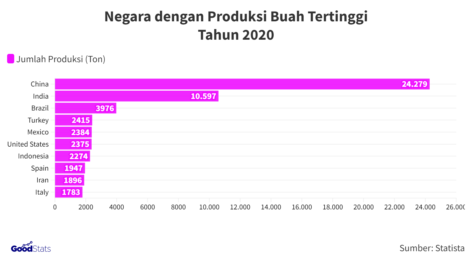 Produksi Buah Indonesia Dalam Kacamata Statistik Goodstats