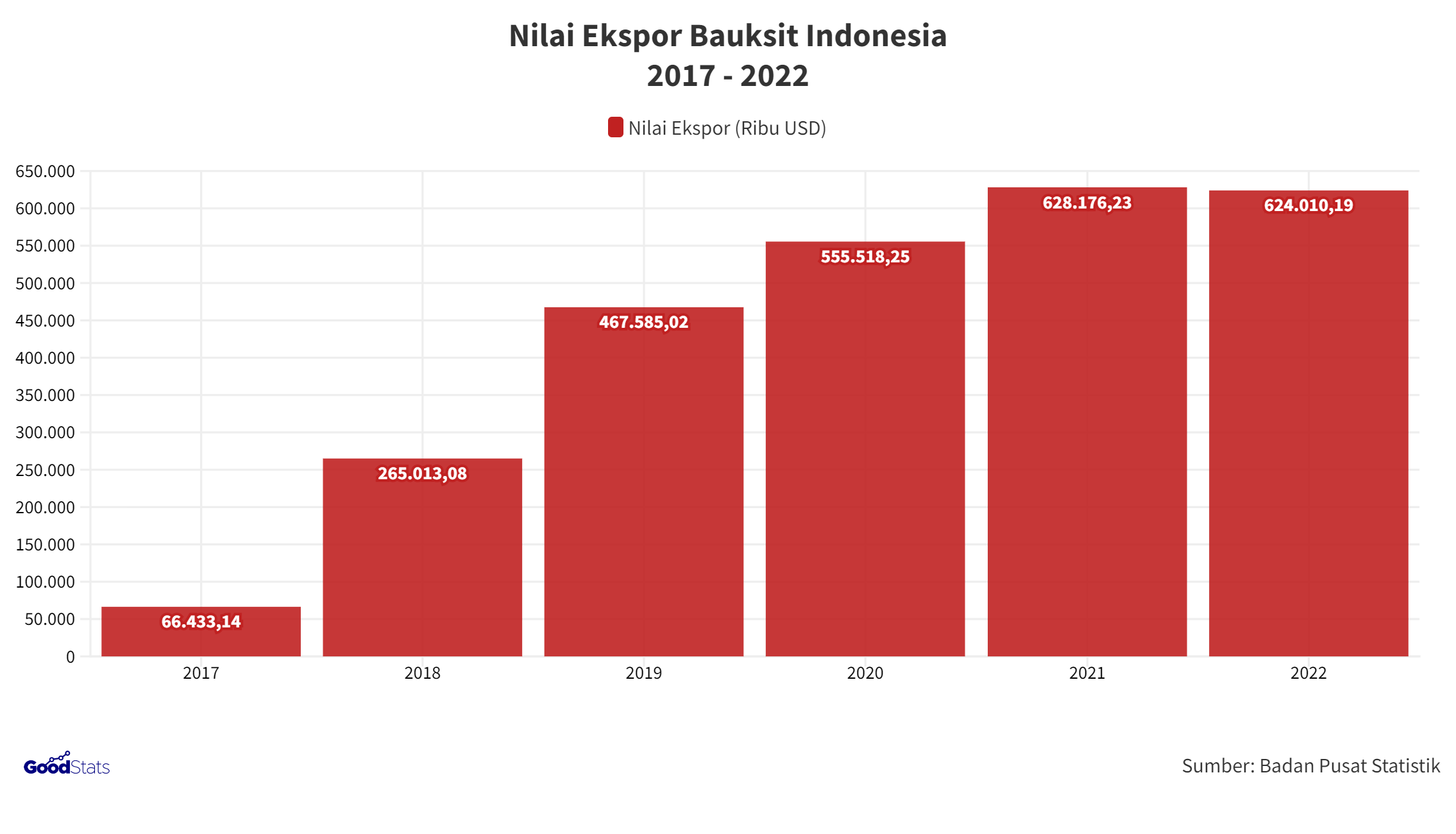 Melihat Kondisi Bauksit Indonesia di Tengah Pra Larangan Ekspor - GoodStats