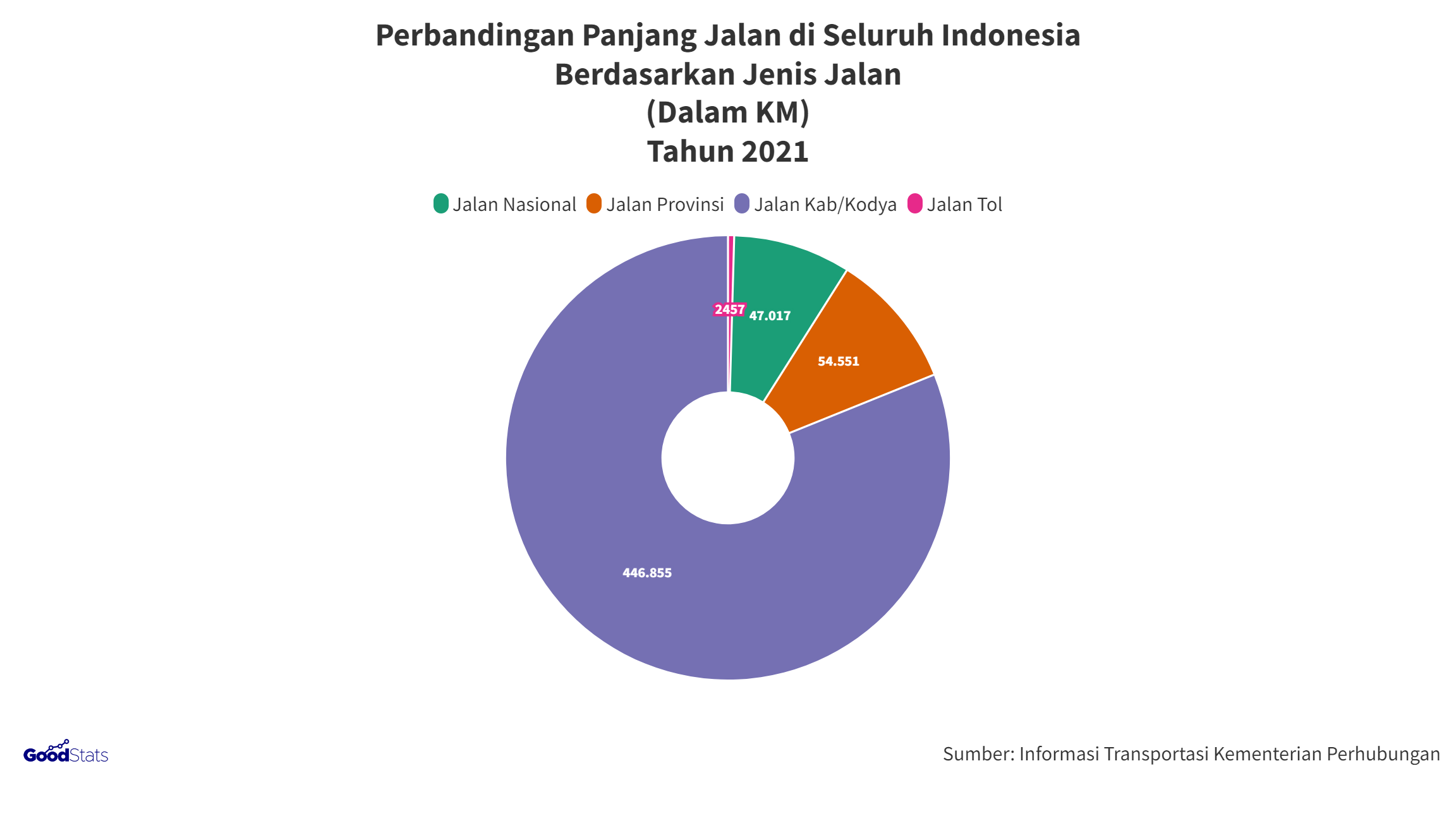 Statistik Transportasi Darat: Bentang Jalan Hingga Menurunnya Korban Lakalantas - GoodStats