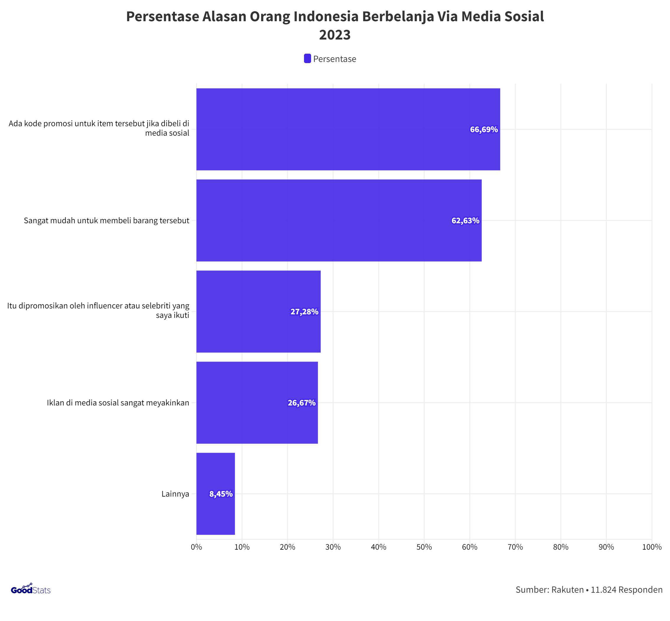 Kode Promosi Jadi Alasan Masyarakat Belanja Via Medsos di Tahun 2023 - GoodStats