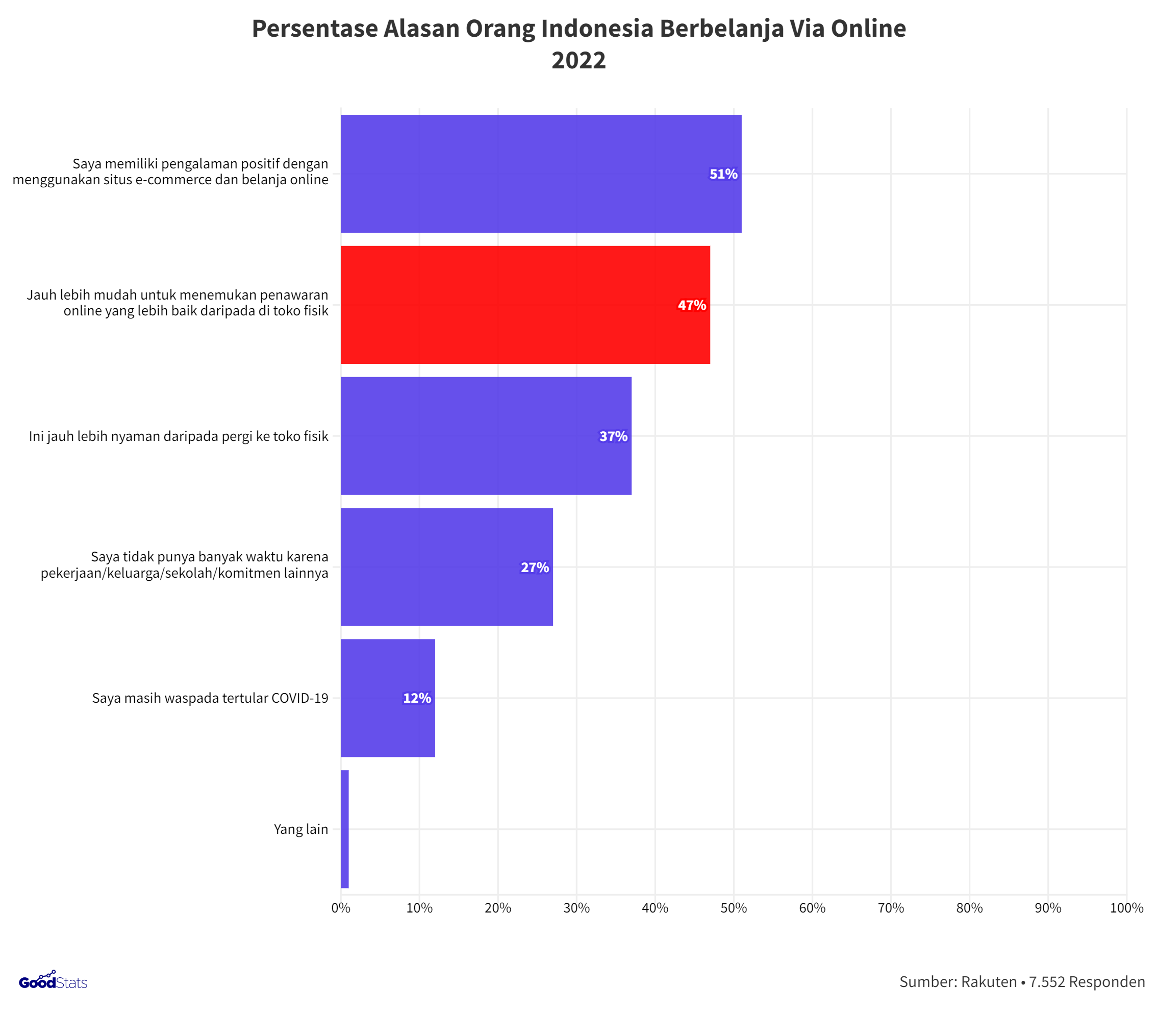 Kode Promosi Jadi Alasan Masyarakat Belanja Via Medsos di Tahun 2023 - GoodStats