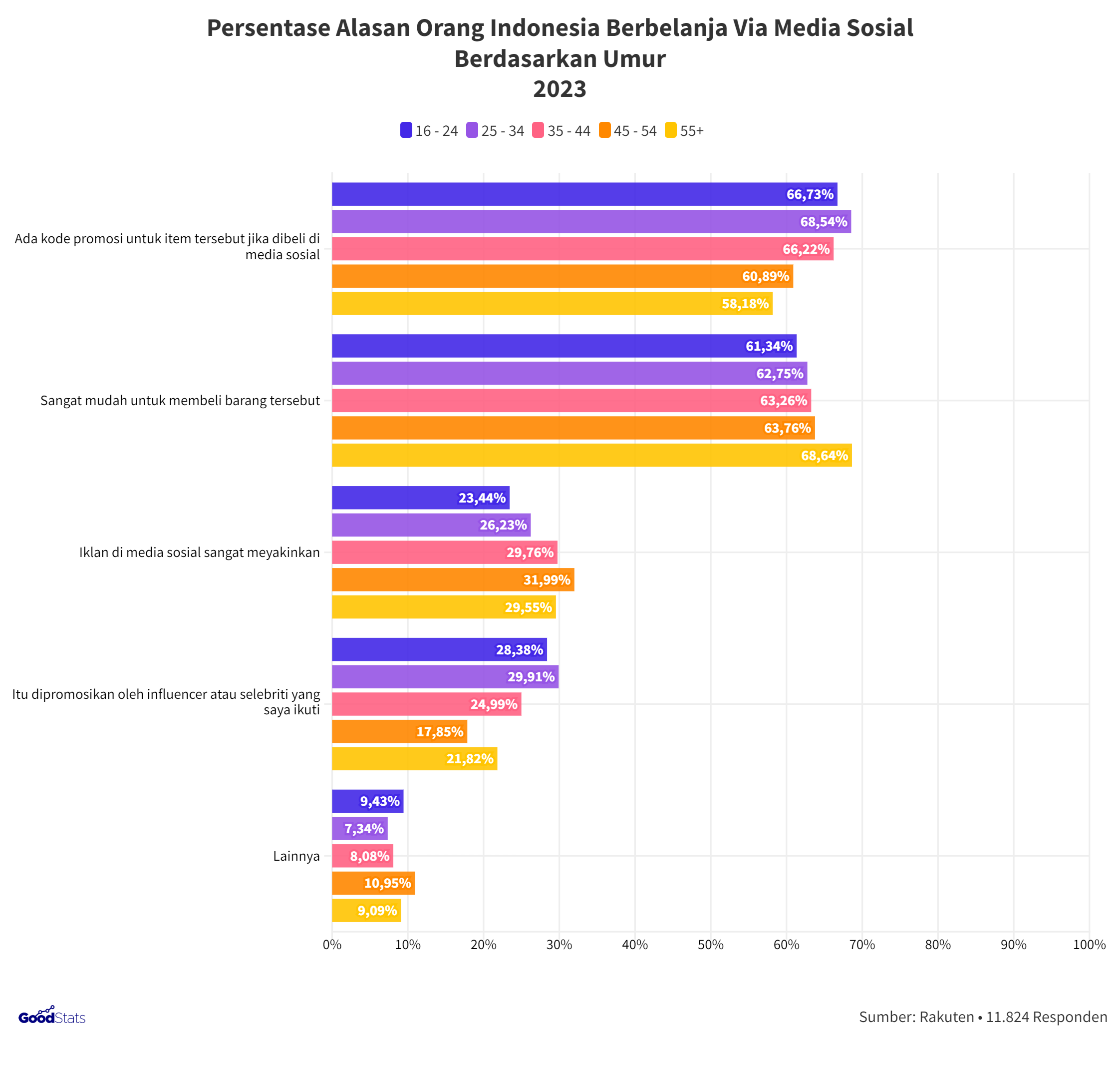 Kode Promosi Jadi Alasan Masyarakat Belanja Via Medsos di Tahun 2023 - GoodStats
