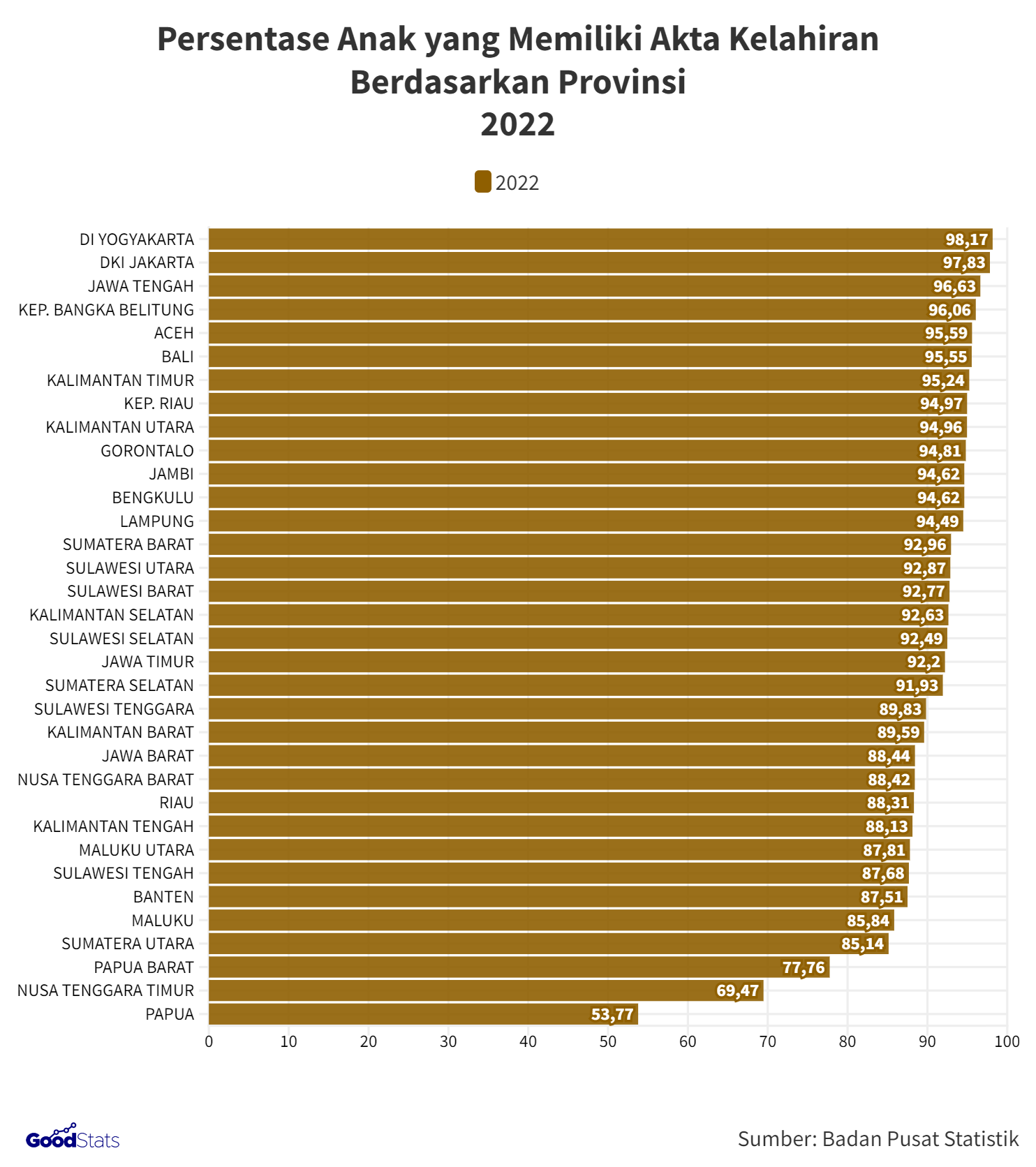 Tak Semua Anak Indonesia Punya Akta Kelahiran - GoodStats