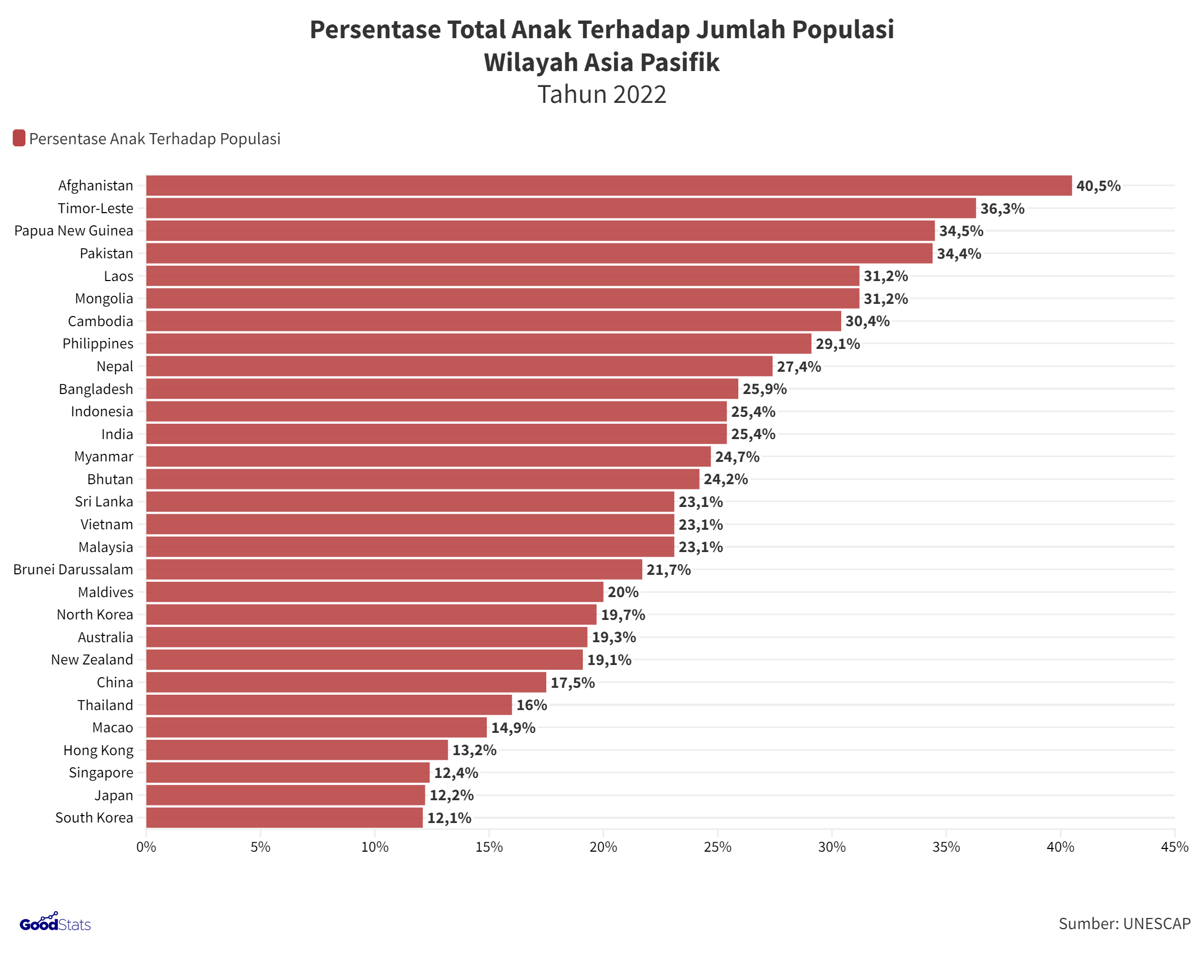 Kelahiran Anak Asia Pasifik dari Kacamata Statistik | Good News From Indonesia