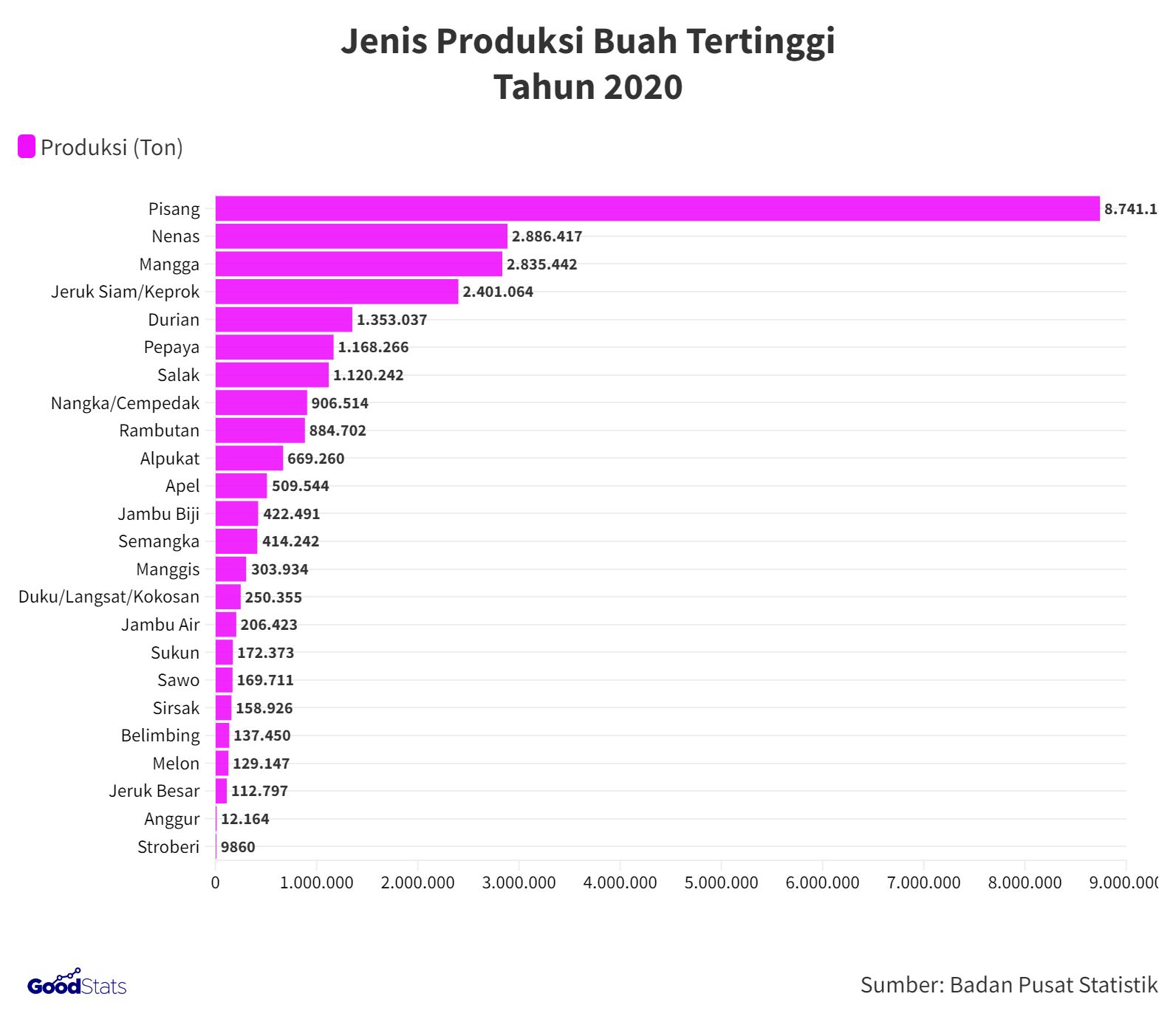 Produksi Buah Indonesia Dalam Kacamata Statistik Goodstats