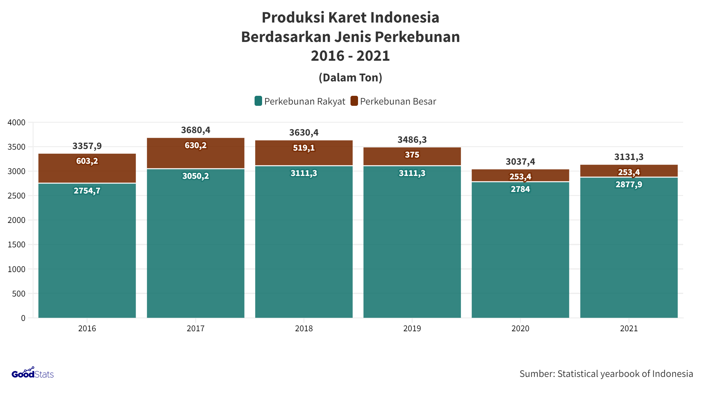 Melihat Potensi Komoditas Karet Indonesia - GoodStats