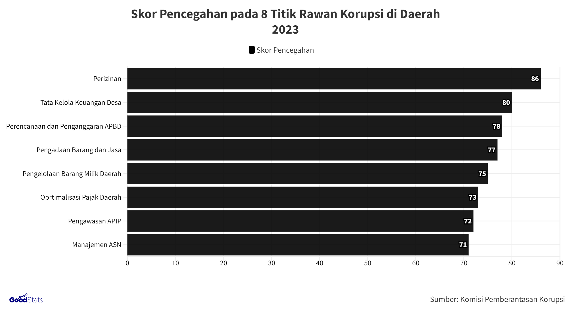 Menguliti Kerentanan Pencegahan Korupsi di Lembaga Pemerintahan Indonesia - GoodStats