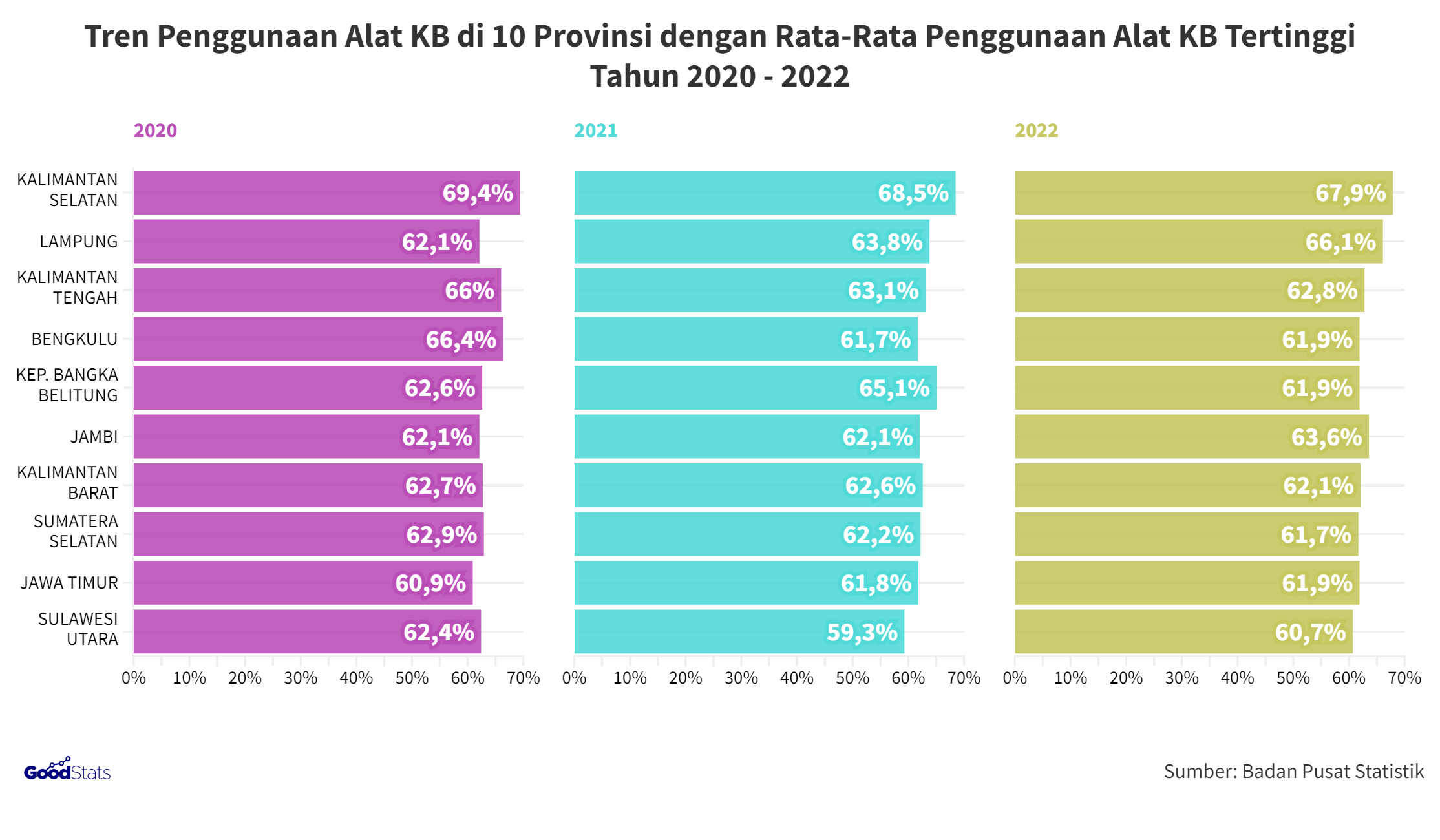 Anomali Penggunaan Alat KB dan Angka Kelahiran di Indonesia - GoodStats