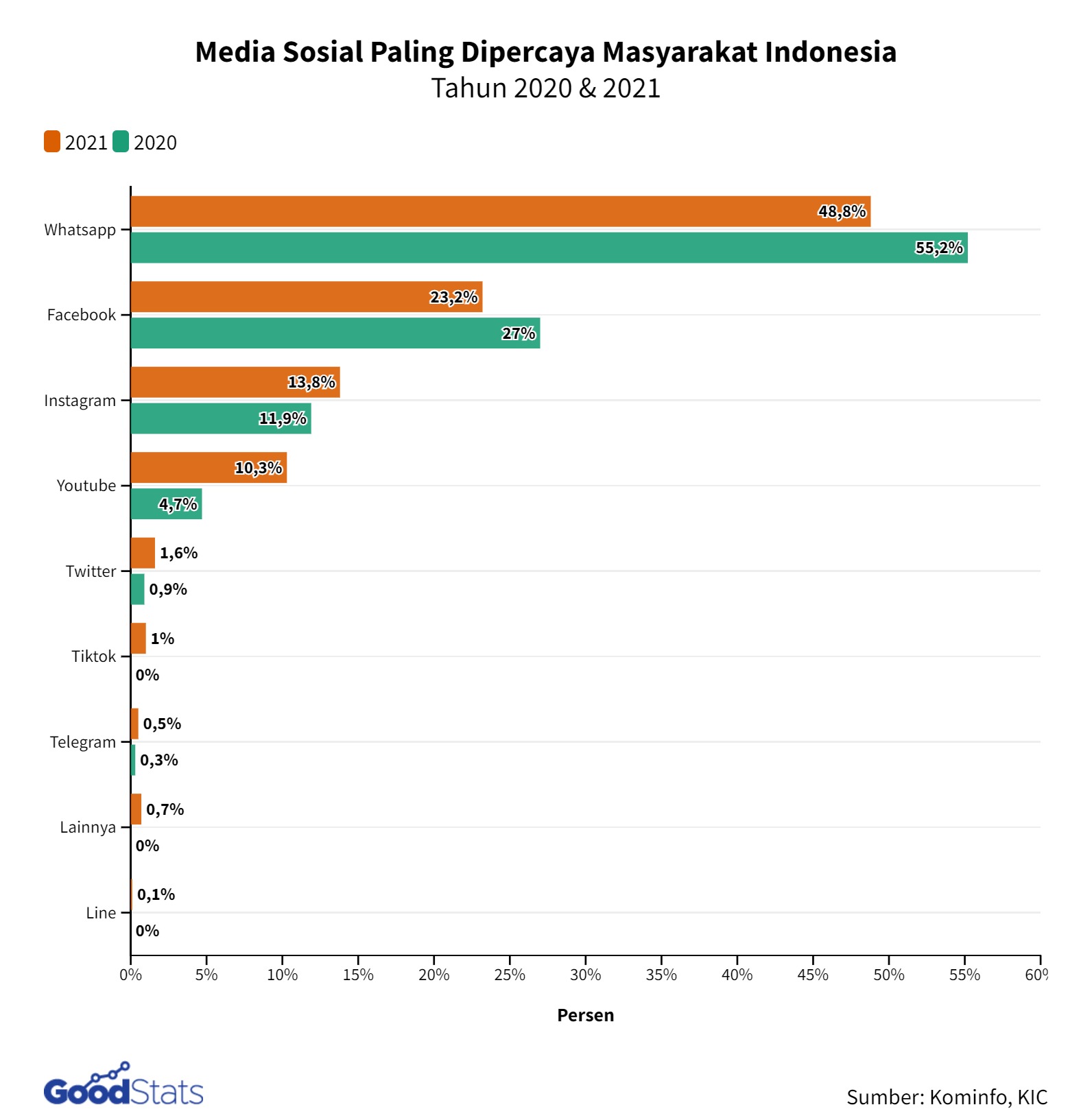 Di Balik Ancaman Pemblokiran, Orang Indonesia Paling Banyak Pakai WhatsApp, Instagram, dan ...