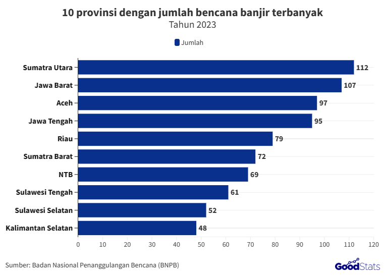 Bukan Jakarta, Ini 10 Provinsi yang Paling Sering Dilanda Banjir - GoodStats