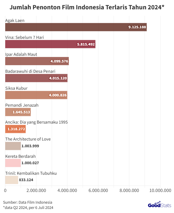 10 Film Terlaris Indonesia 2024: Dominasi Horor, Komedi Tetap Juara - GoodStats