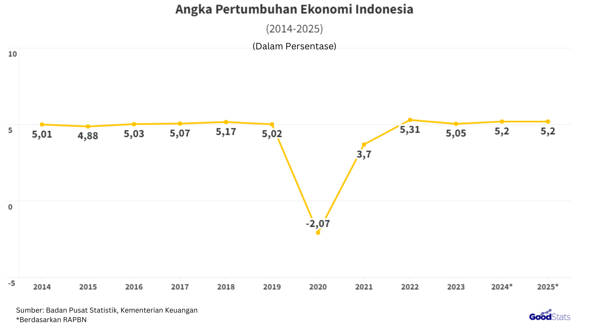 Proyeksi Angka Pertumbuhan Ekonomi pada RAPBN 2025 - GoodStats
