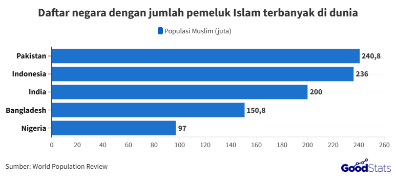 Daftar 5 Negara dengan Populasi Muslim Terbanyak di Dunia, Indonesia Peringkat Berapa? - GoodStats