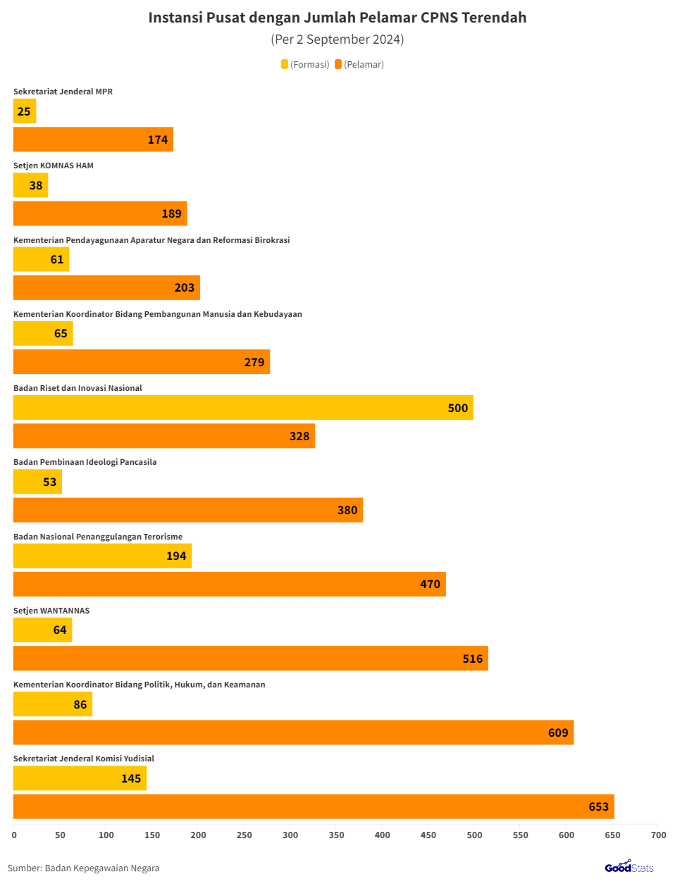 H-3 Ditutup, Simak Instansi dengan Jumlah Pelamar CPNS 2024 Paling Sepi - GoodStats