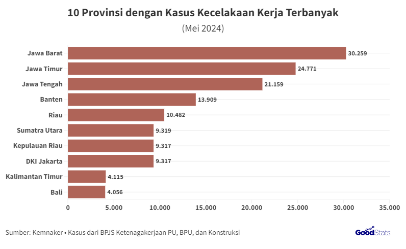 Indonesia Catat Lebih dari 160 Ribu Kecelakaan Kerja pada 2024 - GoodStats