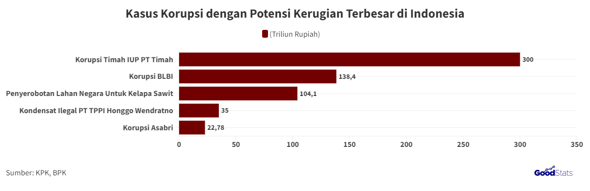 Kasus Korupsi Terbesar di Indonesia - GoodStats