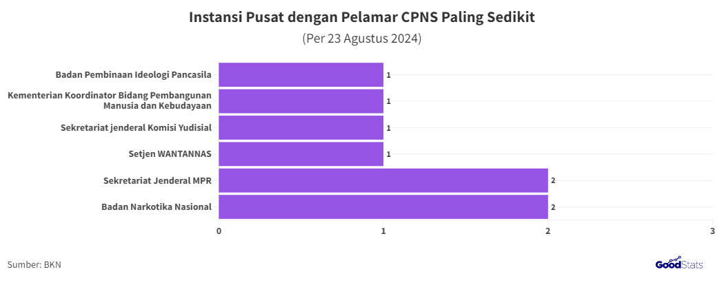 Instansi CPNS 2024 Paling Sepi Peminat, Buruan Serbu! - GoodStats