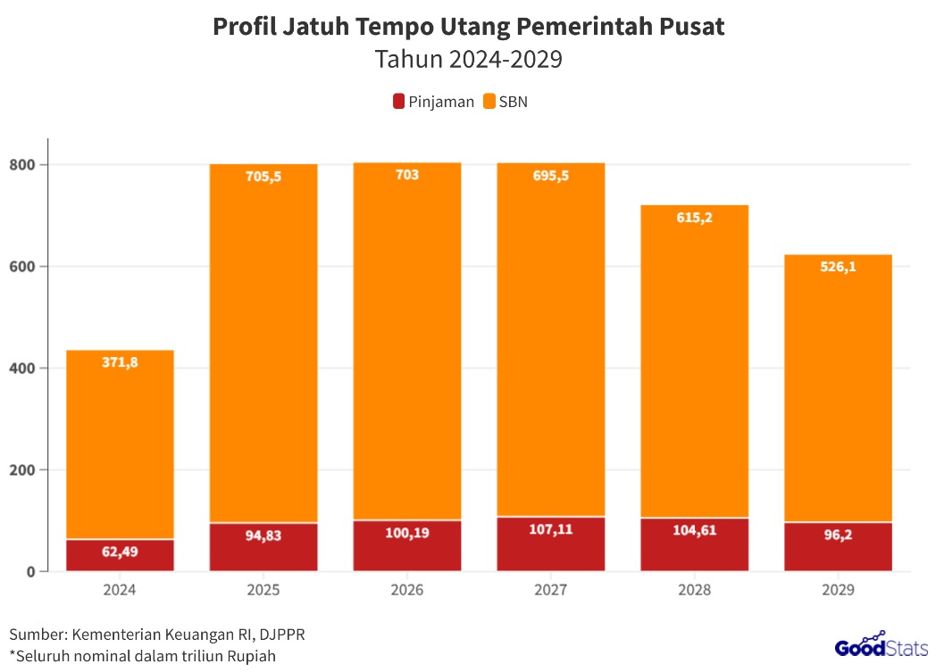 Cek Data! Berapa Utang Jatuh Tempo RI Selama Pemerintahan Prabowo? - GoodStats