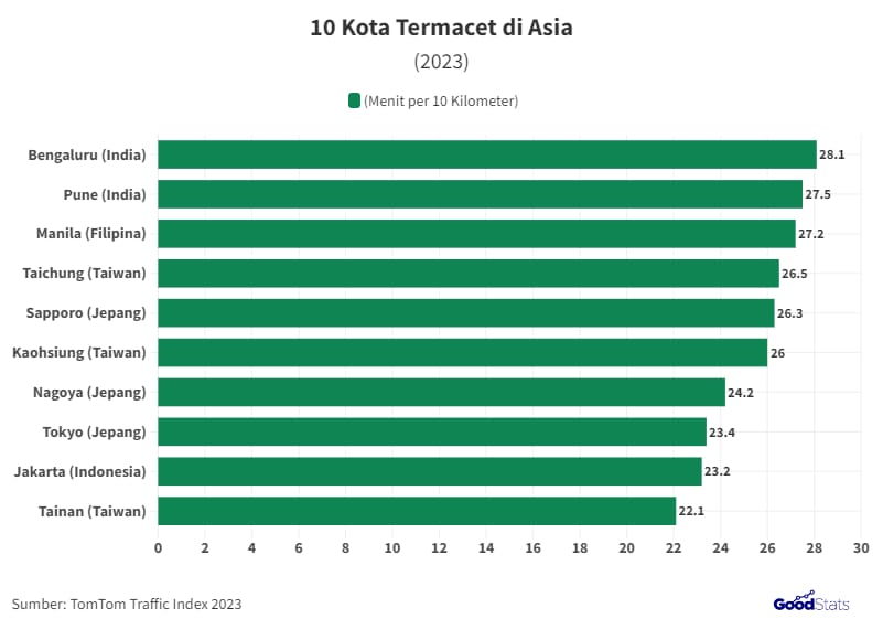 Jakarta Masuk Jajaran Kota Termacet di Dunia - GoodStats
